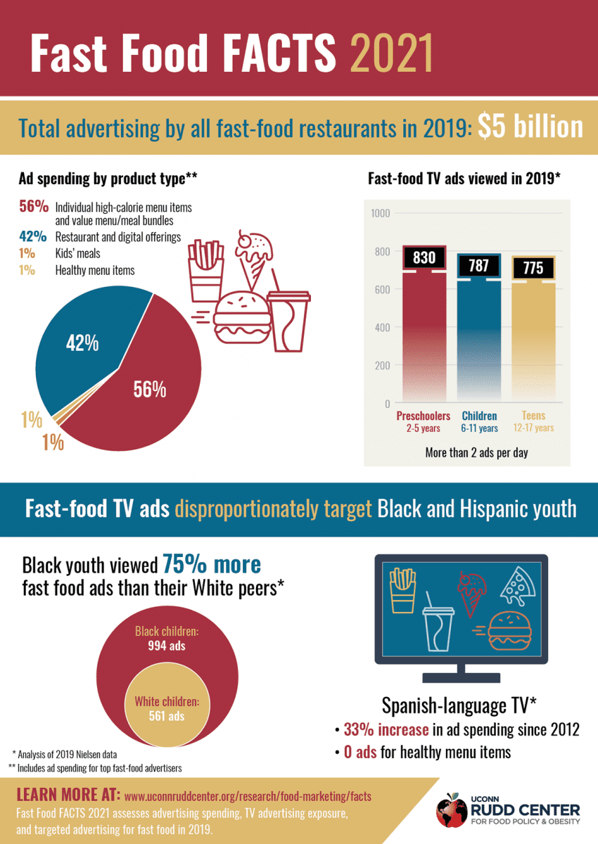 Fast Food & Sugary Drinks | UConn Rudd Center for Food Policy and Health